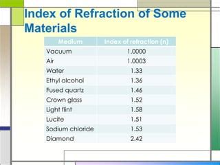 Refraction Of Light PPT