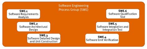 🔌 Swe 5 Software Integration And Integration Testing In Aspice 🚀🧪 By Mohammed Numeir Medium
