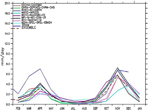 Cordex Model Assessment Of The Annual Rainfall Cycle Garissa County Download Scientific Diagram