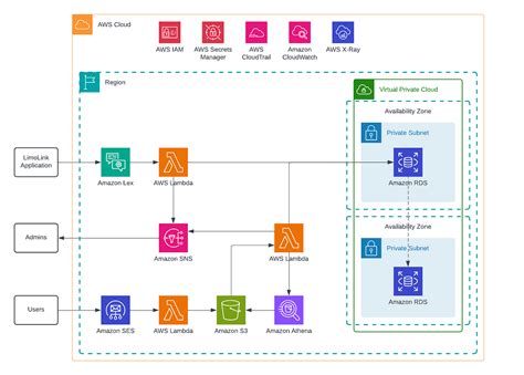 Get Started With Aws Serverless Data Lake Framework Sdlf By Marian Dumitrascu Predictif