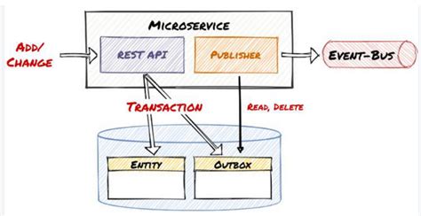 Saga Cdc With Transactional Inbox Outbox Dev Community