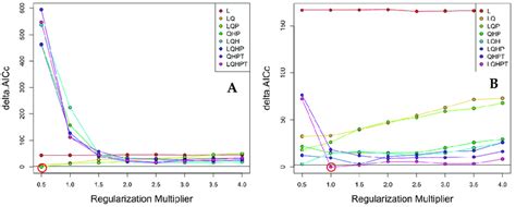 The Results Of Enmeval Of R Package For A I Aegyptiaca And B I Download Scientific