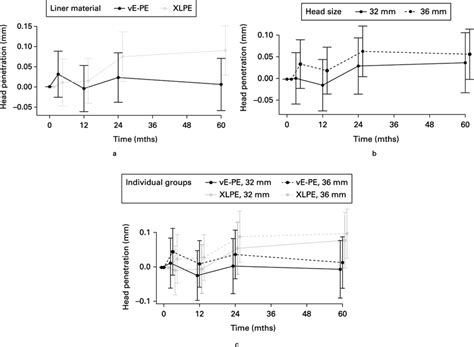 Primary Intention To Treat Outcomes Shown With 95 Confidence Interval
