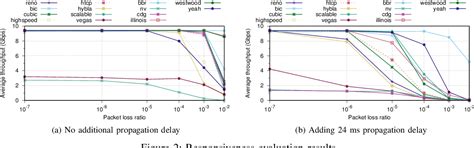 figure 1 from an extensive evaluation of tcp congestion control in 10