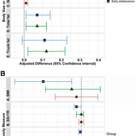 Differences And Bootstrap Confidence Intervals Estimated With Download Scientific Diagram
