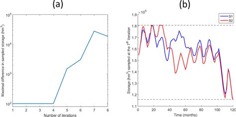Using Stochastic Dual Dynamic Programming In Problems With Multiple Near‐optimal Solutions