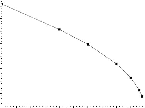 Is The Plot From The Data Of Table 2 And It Shows Non Linear Relation Download Scientific