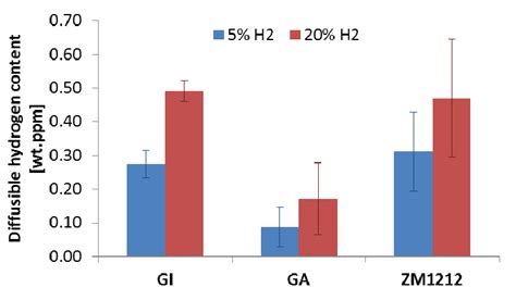 Mean Diffusible Hydrogen Content Obtained After Heat Treatment In An Download Scientific