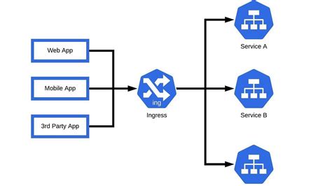 “mastering Kubernetes Ingress Optimizing Traffic Routing In Your