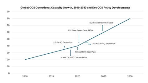 Ccs On The Rise Whats Driving The Surge Transport Energy Strategies