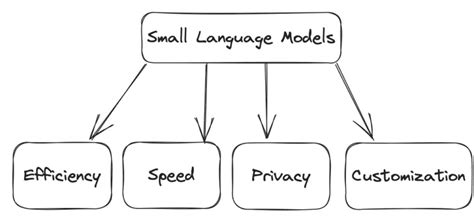 Small Language Models Are Slms Set To Transform Ai Hyperight