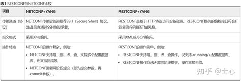 网工Ptyhon之路华为RestConf学习笔记一 知乎