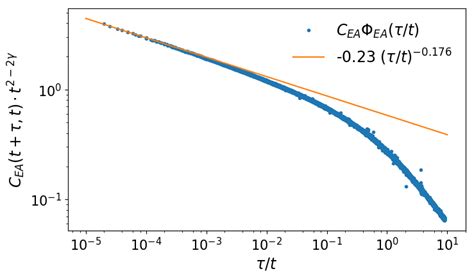 Scaled Correlation Function Of A Renewal Velocity Process With Vγn