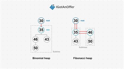 50 Heap Interview Questions And Cheat Sheet Igotanoffer