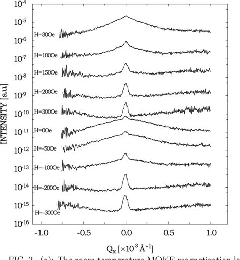 Figure 1 From Magnetic Roughness And Domain Correlations In