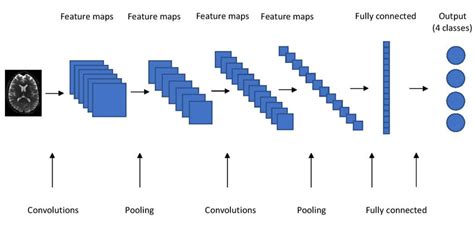 1 A Cnn Architecture Where Feature Extraction By Filters Is Learned Download Scientific