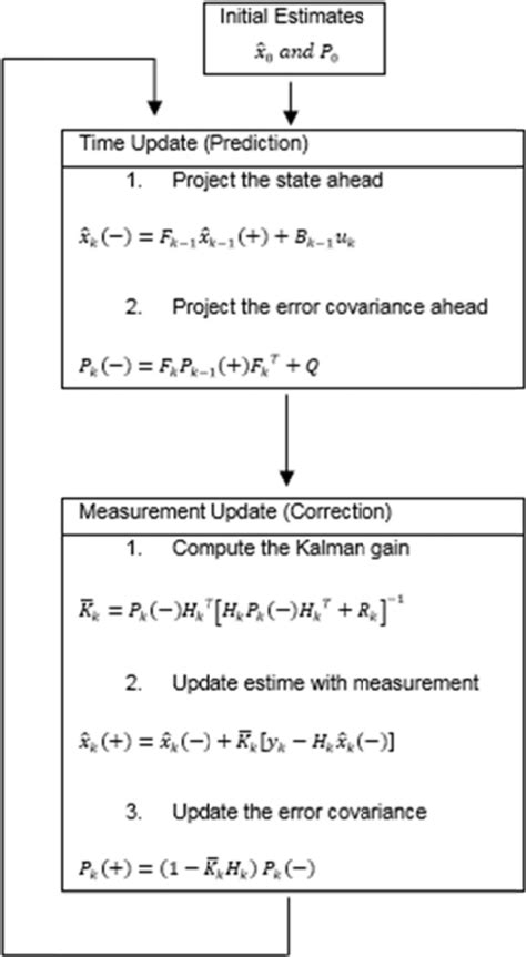 A Complete Picture Of Kalman Filter Algorithm Download Scientific Diagram