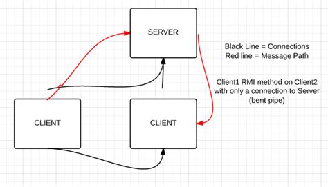 How Should I Implement A Distributed Remote Method Invocation System In