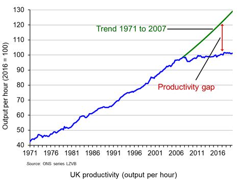 Why Is Uk Productivity Growth So Low The Sloman Economics News Site