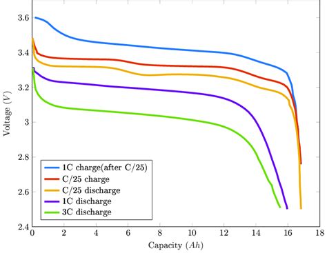 7 Charge And Discharge Curves Of Lib Cell For Various C Rates Own Download Scientific Diagram