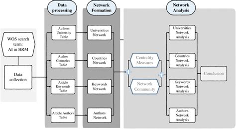 Methodological Framework Download Scientific Diagram