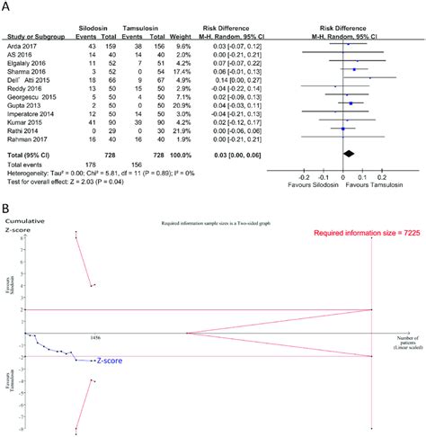 Forest Plot And Trial Sequential Analysis For Total Adverse Events A