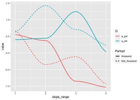 R Plot Table With Three Categorical Variables And One Numerical Variable Using Geomsmooth