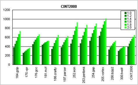 SPEC CPU2000 Test Part 3