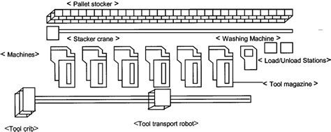 Schematic View Of The FMS Download Scientific Diagram