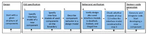 The Asd Approach To Develop Components Download Scientific Diagram