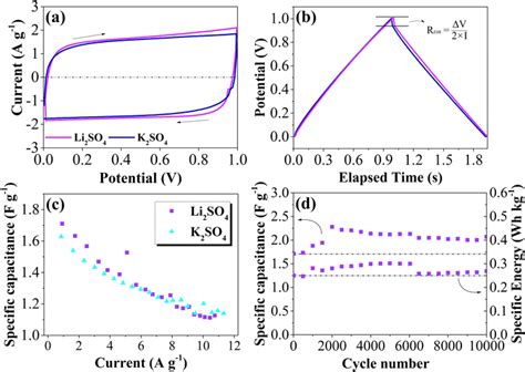 A Cyclic Voltammetry Cv Curves At Scan Rate Of 1 Vs⁻¹ At Three
