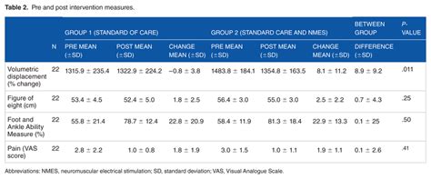 Pre And Post Intervention Measures Download Scientific Diagram