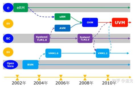 Systemverilog硬件设计及建模systemverilog与功能验证方法学 Csdn博客