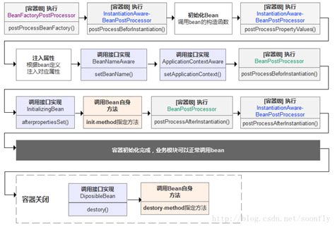 【spring学习20】bean作用域：理解bean生命周期说出bean的生命周期方法 Csdn博客