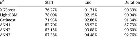 The R 2 Value Of The Different Machine Learning Methods In The Model Download Scientific