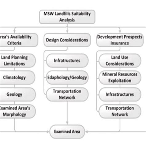 Pdf Analysis Of Multi Criteria Evaluation Method Of Landfill Site Selection For Municipal
