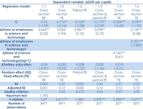 Results Of Panel Regression Models With Gdp Growth As Dependent