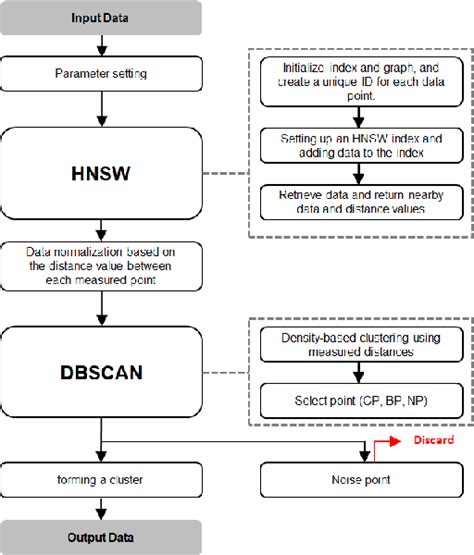 Figure 2 From Hnsw Based Dbscan For Large Scale Point Cloud Computing Semantic Scholar