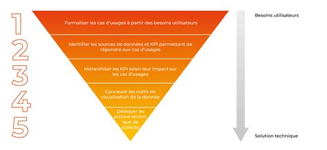 Comprendre La Data Minimisation Définition Bénéfices Et Méthodologie