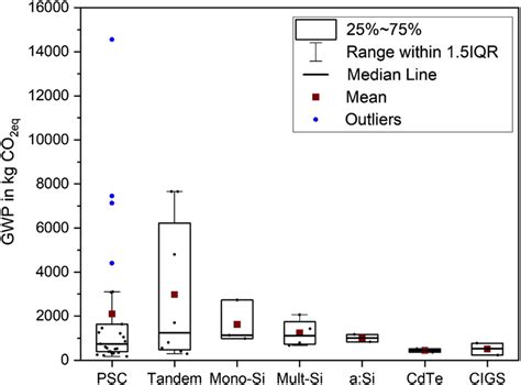 GWP Compared For 1 KWp Data Are In Table 1 For PSC And PSCind In Download Scientific Diagram