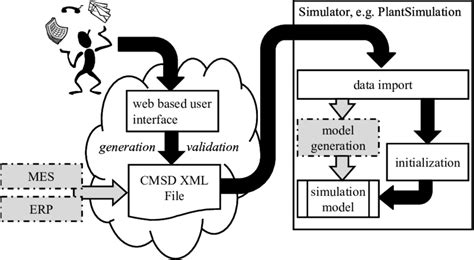 Prototype For Automatic Generation And Initialization Of Simulation