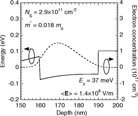 Calculated Conduction Band Profile Solid Curve As Well As The