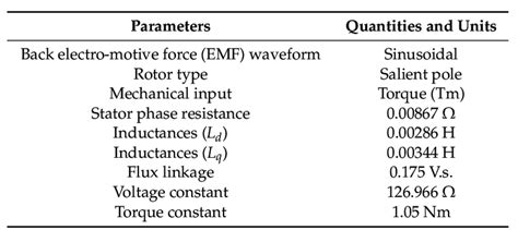 Modelling Of Permanent Magnet Synchronous Generator With 44 Off