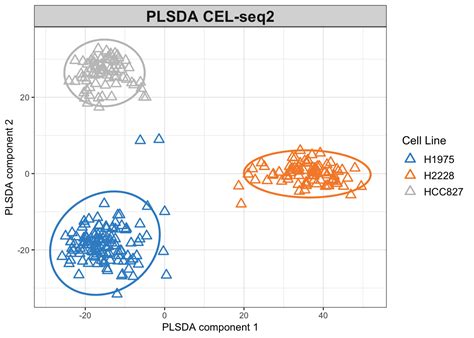 Plsda Plot For The Cel Seq2 Dataset