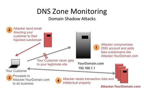 Dns Zone Axfr Monitoring Dns Zone Protect Mxtoolbox