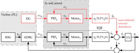block diagram of the proposed adrc based method for the r2r system