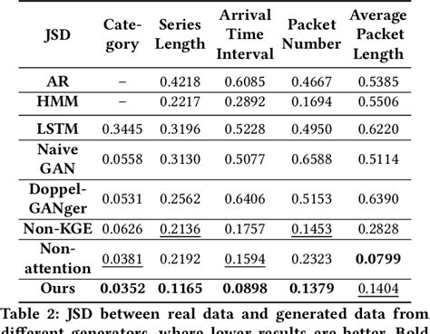 table 2 from knowledge enhanced gan for iot traffic generation