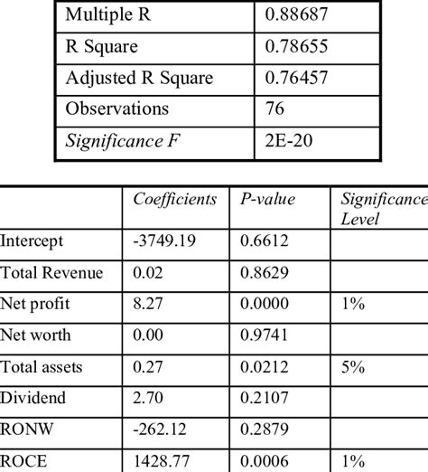 Summary Output Regression Statistics Download Scientific Diagram