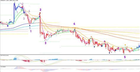 Elliott Wave Patterns And Fibonacci Relationships Core Reference Guide Fibonacci Wave Pattern