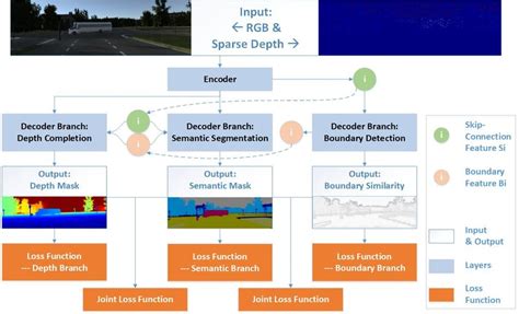 Proposed Simultaneous Semantic Segmentation And Depth Completion Download Scientific Diagram
